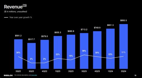 Roblox Has A Solid Q2 As Cfo Michael Guthrie Announces They Will Be