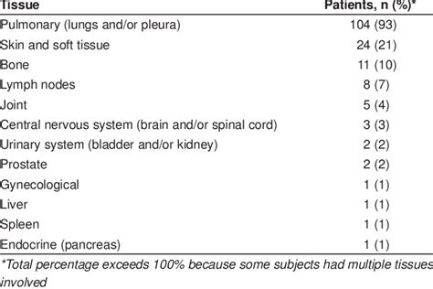 Tissue From Which Blastomyces Dermatitidis Was Identified N112