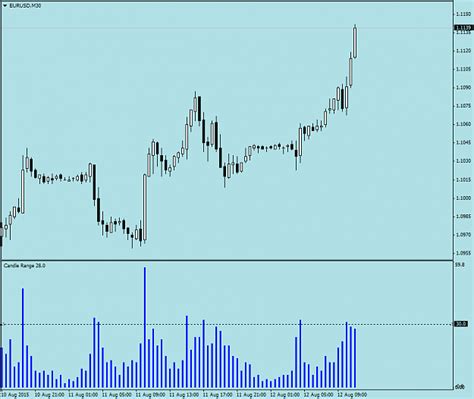 Need Help Coding Indicator On Candle Size Forex Factory