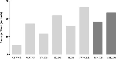 Comparison Of Classification Time Download Scientific Diagram