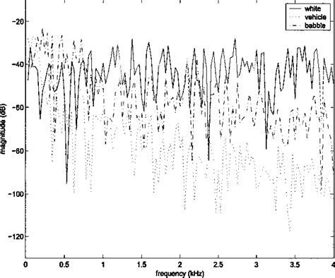 Figure 1 From Voice Activity Detection Based On Multiple Statistical Models Semantic Scholar