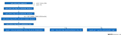 第28讲 Isp Smmu Buffer Map流程详解极客笔记 第28讲 Isp Smmu Buffer Map流程详解极客笔记