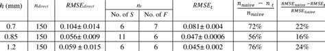 Comparison Of Smallest RMSE And Corresponding Number Of Training Download Scientific Diagram