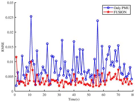 Power System State Estimation Based On Fusion Of Pmu And Scada Data