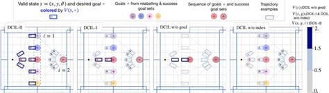 Comparison Of Value Propagation In Dcil Ii Dcil I Dcil Wo Goal And Download Scientific