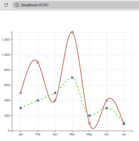 Vue3 Chartsでグラフを描画する方法 Rambling And Delving