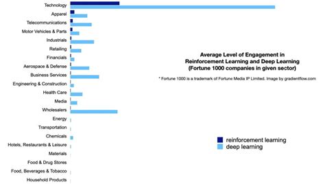 Mike Tamir Phd On Linkedin Applications Of Reinforcement Learning