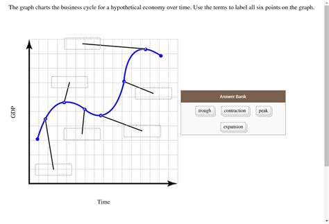 The Graph Charts The Business Cycle For A Hypothetical Economy Over Time Use The Terms To Label