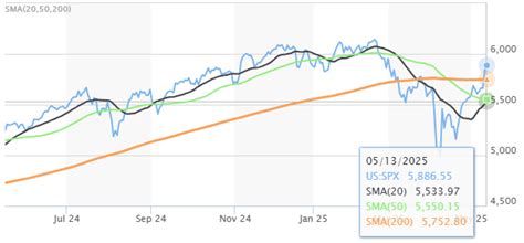 투자에서 일간 이동평균선 이해하기 초보자를 위한 가이드