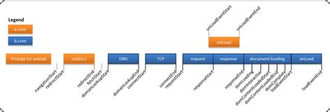measuring site speed with navigation timing