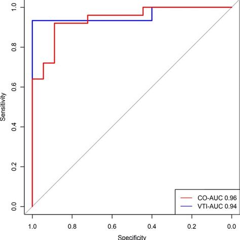 Prediction Of Fluid Responsiveness The Receiver Operating