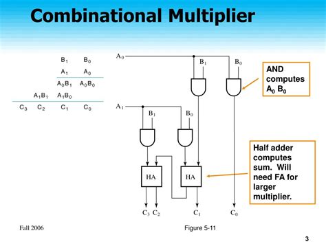 Ppt Combinational Multiplier Circuits Arithmetic Operations