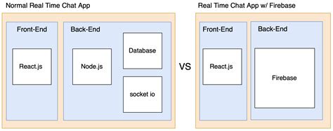 React Firebase로 채팅 애플리케이션 만들기