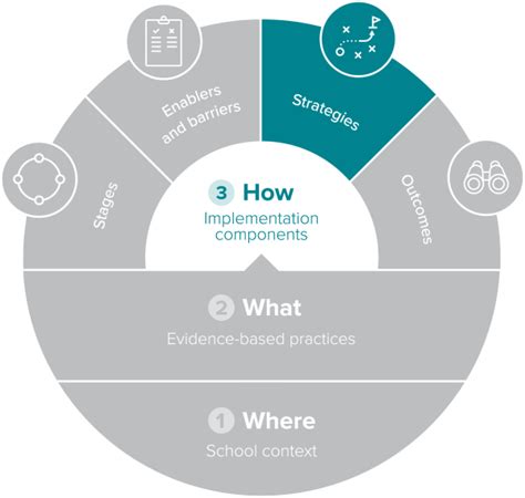 Using Implementation Strategies Australian Education Research Organisation