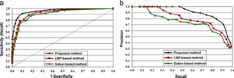 Performance Comparison Of The Proposed Method With Lbp And Gabor Fi