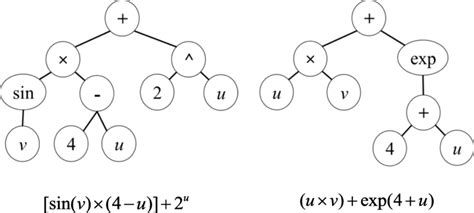 Tree Representation Of Mathematical Relations In Gp Download Scientific Diagram