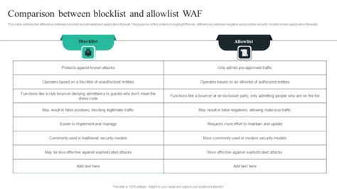 WAF Introduction Comparison Between Blocklist And Allowlist WAF Rules