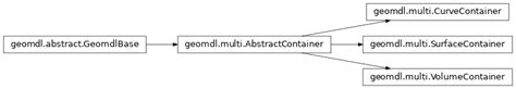Geometry Containers Nurbs Python Documentation