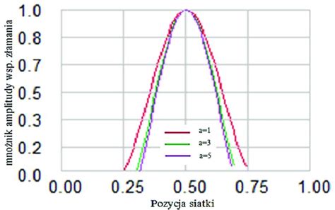 Blackman Apodization Function For Different Values Of The Parameter A