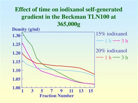 Ppt 1 Making Density Gradients Powerpoint Presentation Id263595