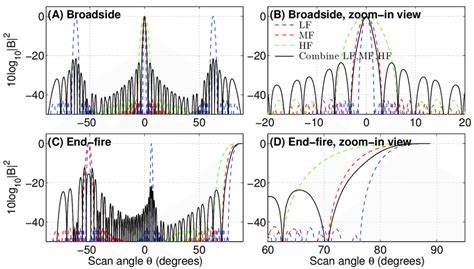 A Comparison Of The Beam Patterns Bsin θ − Sin θ 0 F 2 Of The