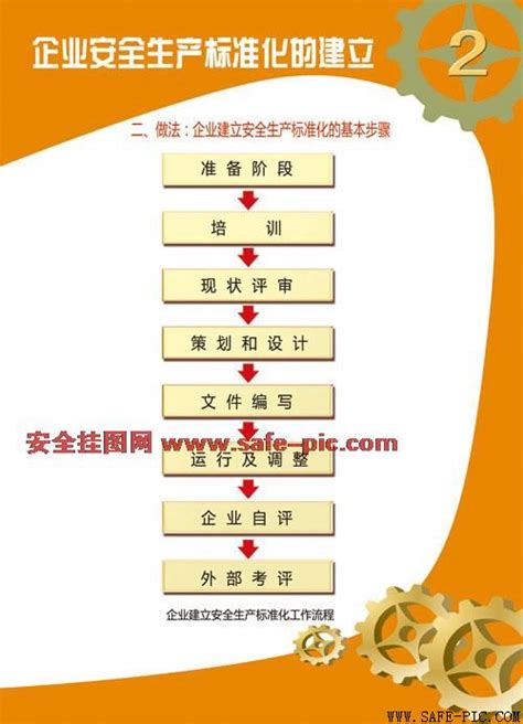 企业安全生产标准化的建立挂图 An2042 安全挂图网