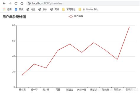 springboot echarts实现获取数据库（mysql）数据在前台的柱状图、折线图、饼图显示 unmatchedself 博客园