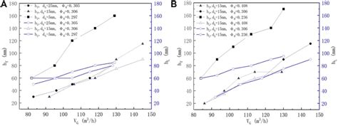 Variation Of The Foam Height Hf And Clear Liquid Height HL With Download Scientific Diagram