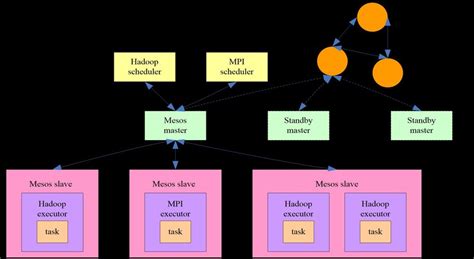 Software Architecture Of Mesos Download Scientific Diagram