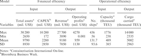 Descriptive Statistics Of Variables Of Dea Models Download Table