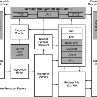 MicroBlaze Processor Block Diagram 32 Download Scientific Diagram