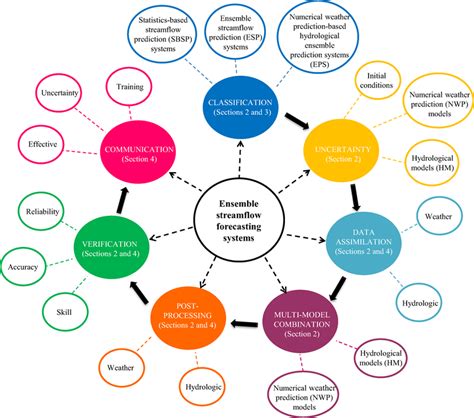 Diagram Illustrating The Key Aspects Of The Ensemble Streamflow Download Scientific Diagram