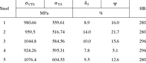 Properties Of Experimental Castings After Hpd Download Scientific Diagram