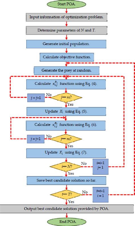 Figure 1 From Pelican Optimization Algorithm A Novel Nature Inspired