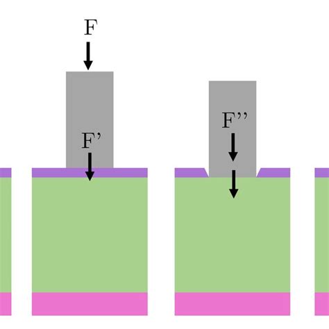 Force Reaction On Microneedle And Skin Download Scientific Diagram