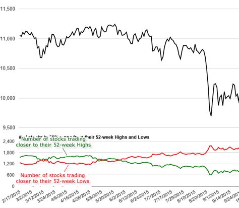 High Low Index Charts