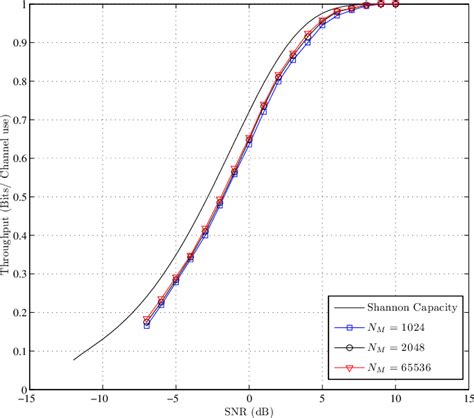 Figure 7 From An Incremental Redundancy Hybrid Arq Scheme Via Puncturing And Extending Of Polar