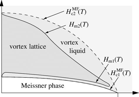 Schematic Illustration Of The Phase Diagram Of Type Ii Superconductors Download Scientific