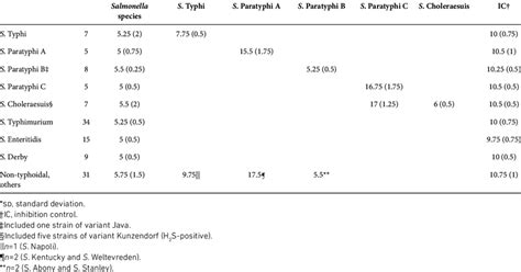 Identification Of Salmonella Typhi Paratyphi And Non Typhoidal Strains