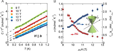 [pdf] Majorana Fermion Origin Of The Planar Thermal Hall Effect In The Kitaev Magnet Alpha