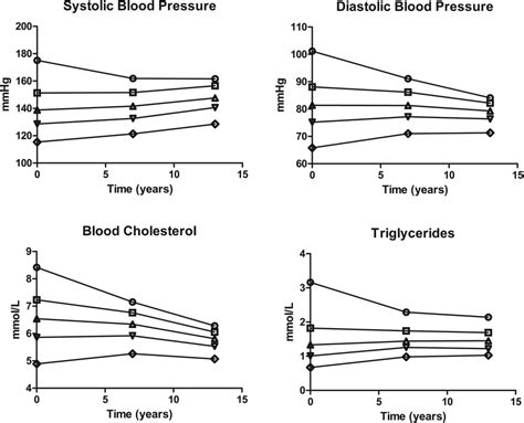 Intra Individual Variability Over Time Subjects Were Divided Into Download Scientific Diagram