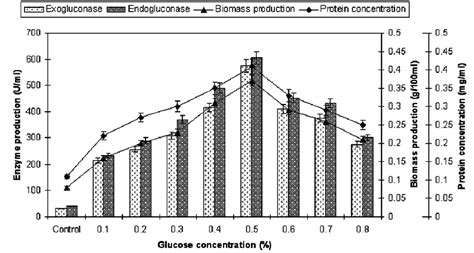 Effect Of Different Concentration Of Glucose On Cellulase Production
