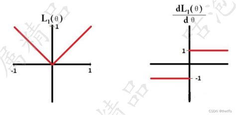 模型剪枝算法——l1正则化bn层的γ因子 l1剪枝 csdn博客