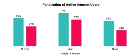 About 90 Of Active Users Access Internet Daily In India Study