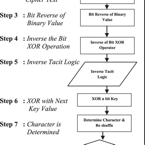 Proposed Decryption Algorithm Download Scientific Diagram