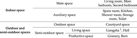 Space Classification Of Vernacular Dwellings In Linyi Download