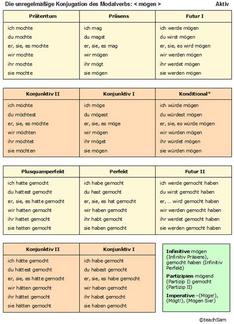 Грамматика немецкого языка в таблицах