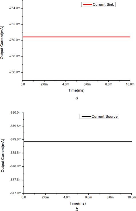 Simulation Results Of The Current Sink And Current Source A Current Download Scientific