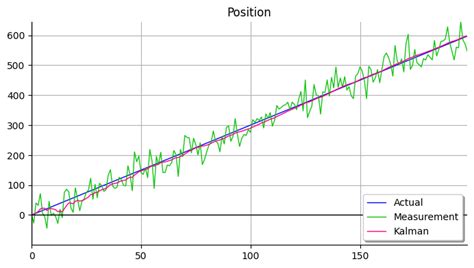 The Easiest Tutorial On Kalman Filter Wireless Pi