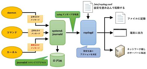 【linux】systemd Journald 【linux】lpic入門 PartⅣ 演習で学ぶインフラlinux